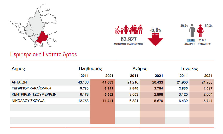 Απογραφή 2021: 63.927 ο μόνιμος πληθυσμός της Π.Ε. Άρτας