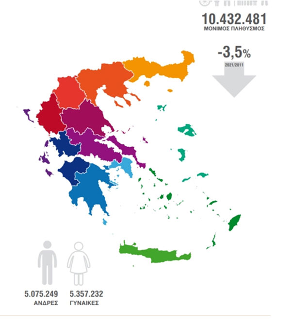 Το Δημογραφικό και τα υφιστάμενα προβλήματα